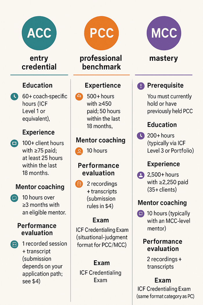 ACC vs PCC vs MCC: A Complete Guide to ICF Coaching Certifications (2025) - The Art and Science ...